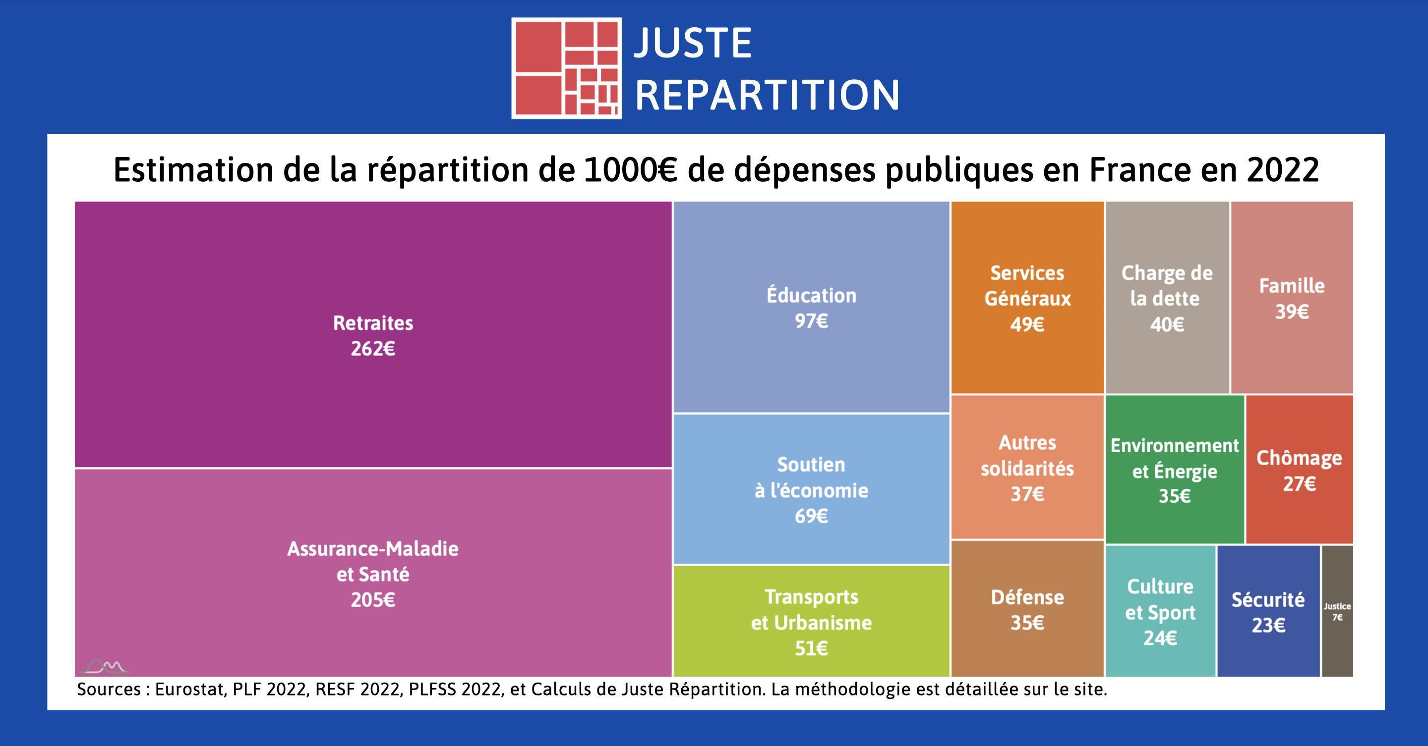 Juste R partition